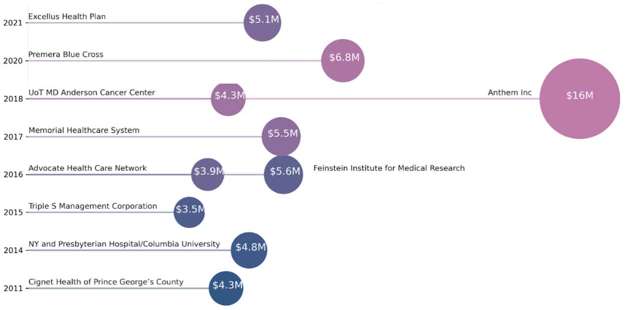 HIPAA Violation Statistics